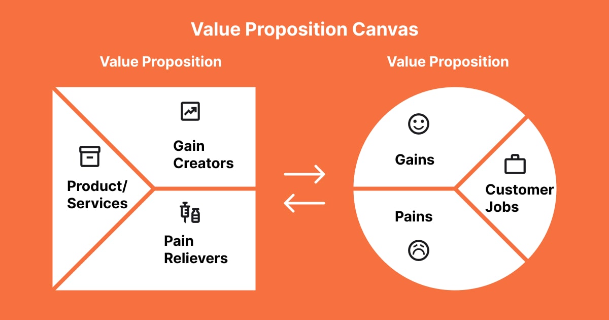 Value Proposition Canvas Online Builder Template
